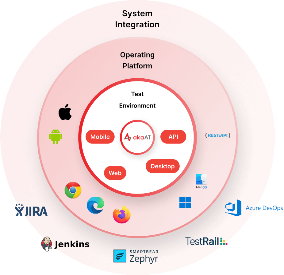 akaAT | Smartly Web, API, Mobile, Desktop Automated Test akaAT | Smartly Web, API, Mobile, Desktop Automated Test